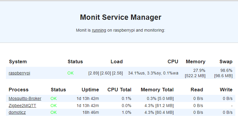 Install Monit - Rouwette.com
